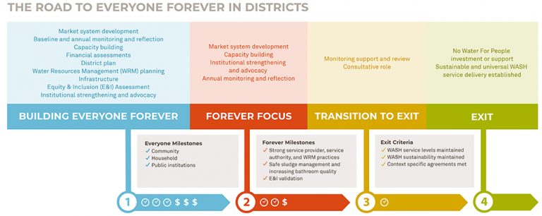 Community Based Water Resource Management - Water For People India ...